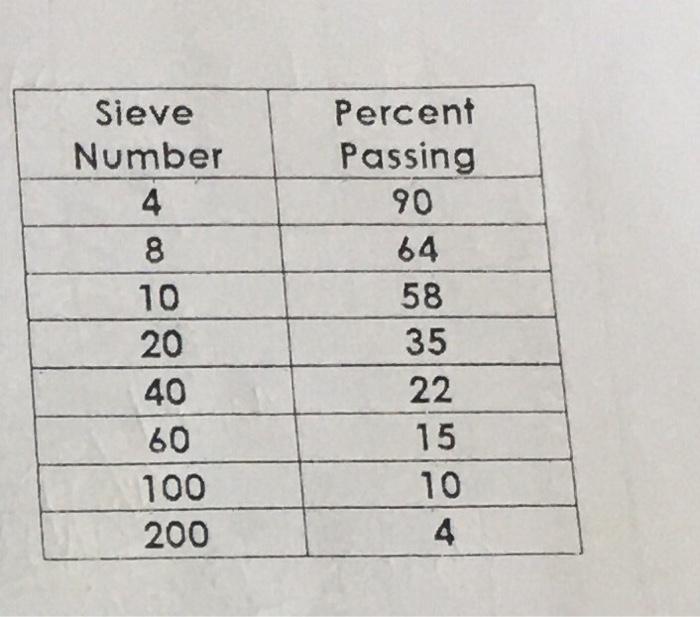 Solved The table shows the laboratory results of the sieve | Chegg.com