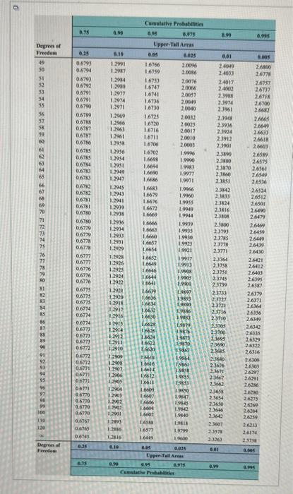 Solved a. t= (Round to four decimal places as needed.) b. t= | Chegg.com