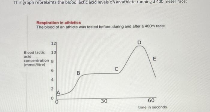 Solved This graph represents the blood lactic acid levels on | Chegg.com