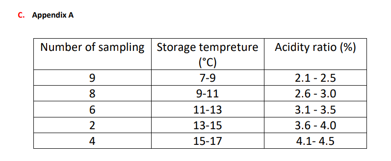 Solved C. Appendix A Acidity ratio (%) Number of sampling | Chegg.com