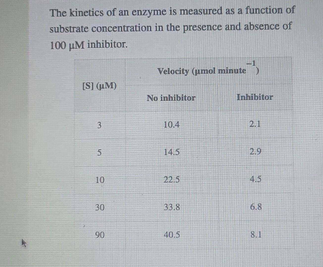 Solved The kinetics of an enzyme is measured as a function | Chegg.com