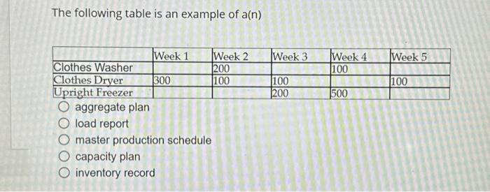 Solved The following table is an example of a(n) aggregate | Chegg.com