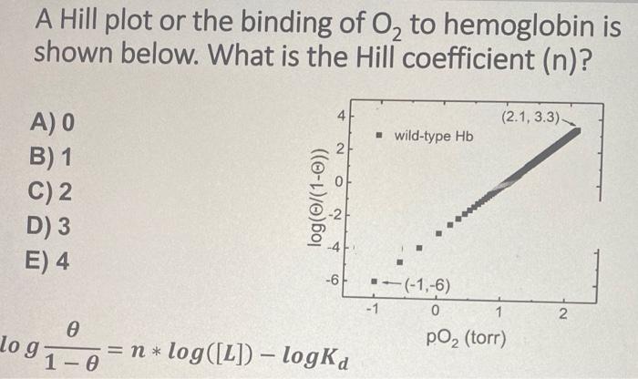 Solved A Hill plot or the binding of O2 to hemoglobin is | Chegg.com