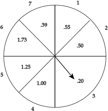 Solved Consider the spinner game above. Let X be the random | Chegg.com