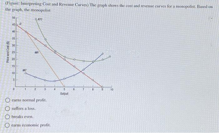 Solved (Figure: Interpreting Cost and Revenue Curves) The | Chegg.com