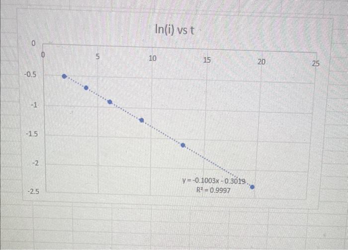 In(i) vst 7. Compute your theoretical value of the | Chegg.com