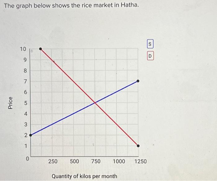 Solved The graph below shows the rice market in Hatha. | Chegg.com