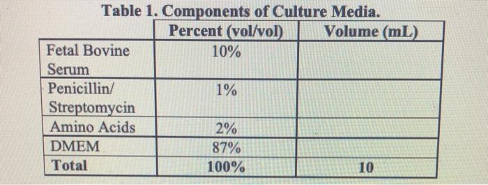 Solved please help!Calculate the volumes of DMEM, FBS, amino | Chegg.com