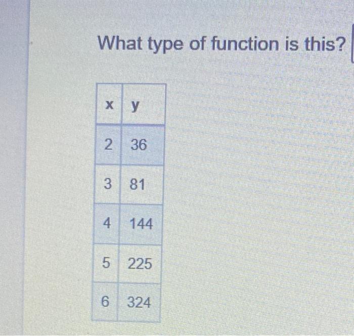 Solved What type of function is this? | Chegg.com