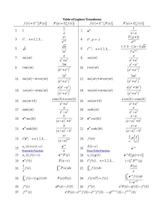 Solved Question 3 Find the Inverse Laplace Transform of the | Chegg.com