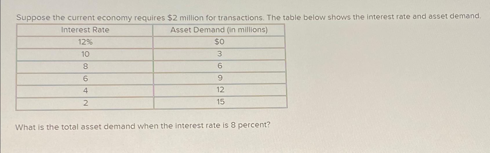 Solved Suppose the current economy requires $2 ﻿million for | Chegg.com