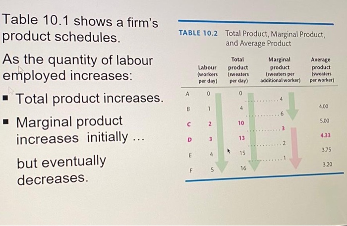 Solved TABLE 10.2 Total Product, Marginal Product, and | Chegg.com