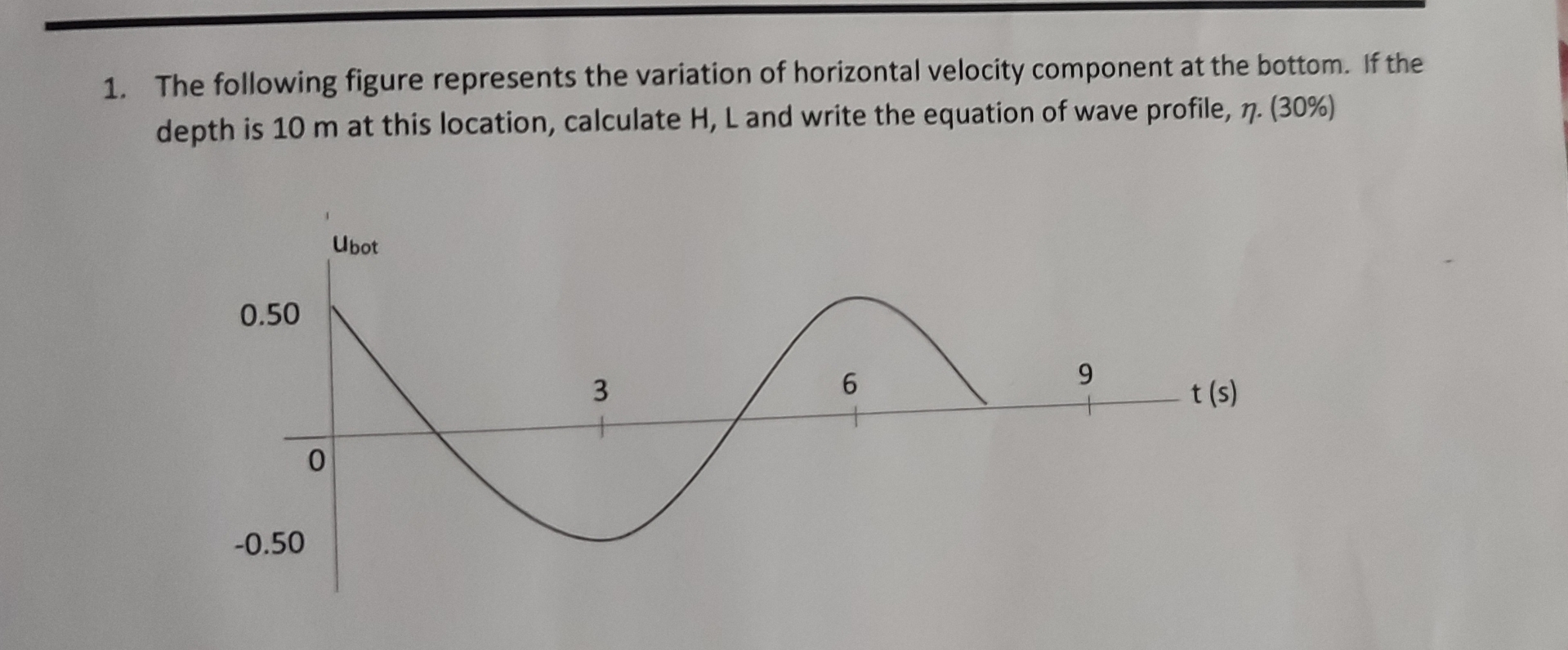 Solved The following figure represents the variation of | Chegg.com