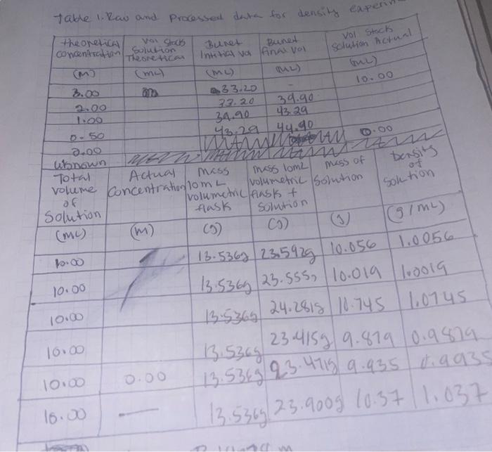 Table 1. Raw and processed data for density experin | Chegg.com