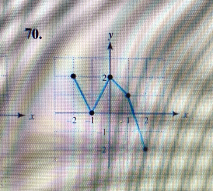 Solved use the graph of f to determine intervals where f is | Chegg.com