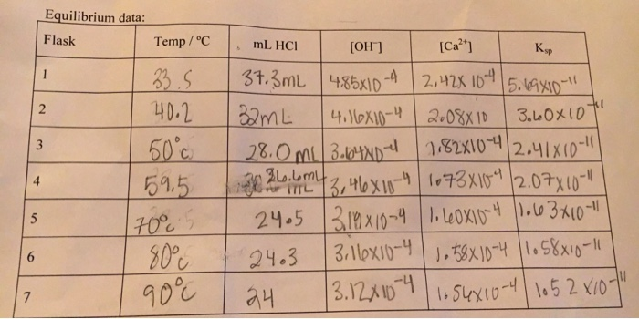 Solved construct a Vant Hoff Plot from the data presented | Chegg.com