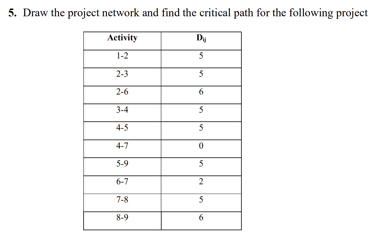 Solved Draw the project network and find the critical path | Chegg.com