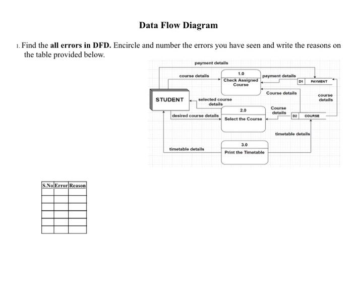 Solved Data Flow Diagram 1. Find the all errors in DFD. | Chegg.com