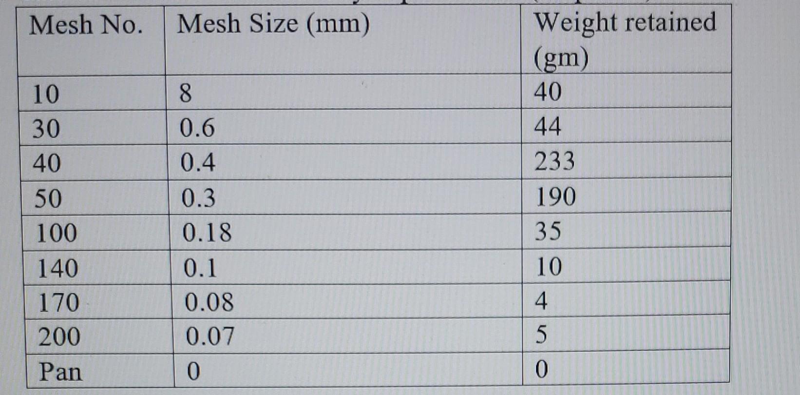 Solved Mesh No. Mesh Size (mm) 10 8 Weight retained (gm) 40 | Chegg.com
