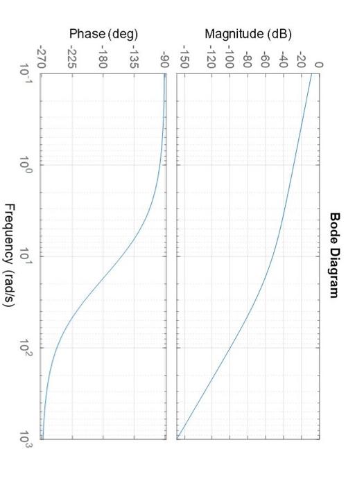 Solved Bode diagram of a minimum-phase system is given in | Chegg.com
