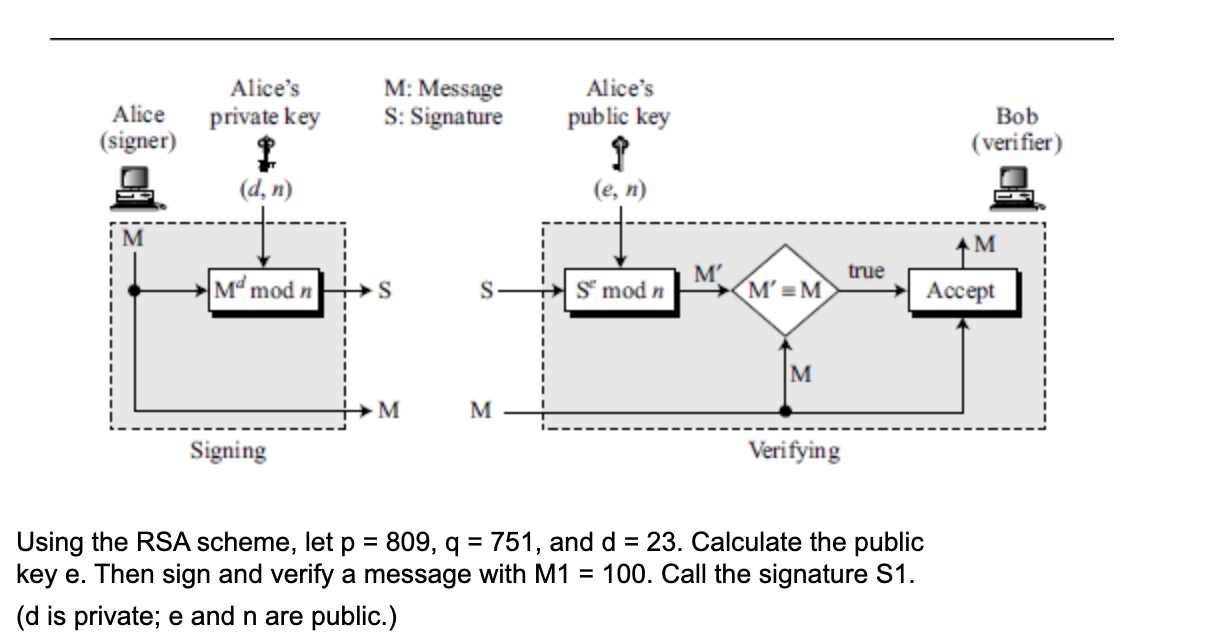 Solved Using the RSA scheme, let p=809,q=751, ﻿and d=23. | Chegg.com