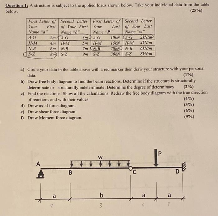 Solved Question 1: A structure is subject to the applied | Chegg.com