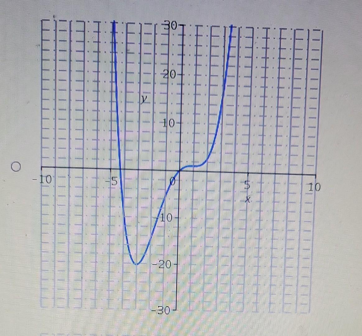 Solved Select the graph which satisfies all of the given | Chegg.com