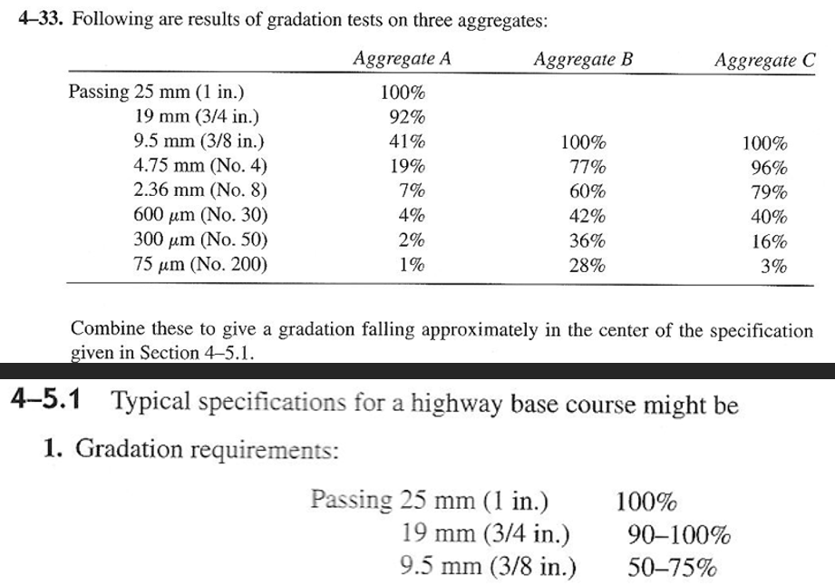 4-33. ﻿Following are results of gradation tests on | Chegg.com