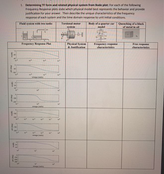 Solved 1. Determining TF form and related physical system | Chegg.com