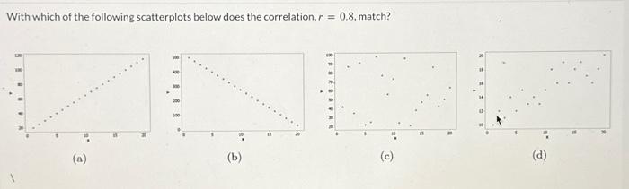 Solved With which of the following scatterplots below does | Chegg.com
