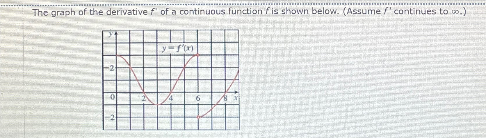 The graph of the derivative f' ﻿of a continuous | Chegg.com