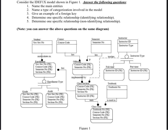 Consider the IDEFIX model shown in Figure 1. Answer | Chegg.com