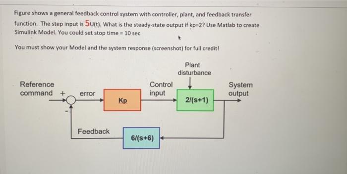 Solved Figure shows a general feedback control system with | Chegg.com