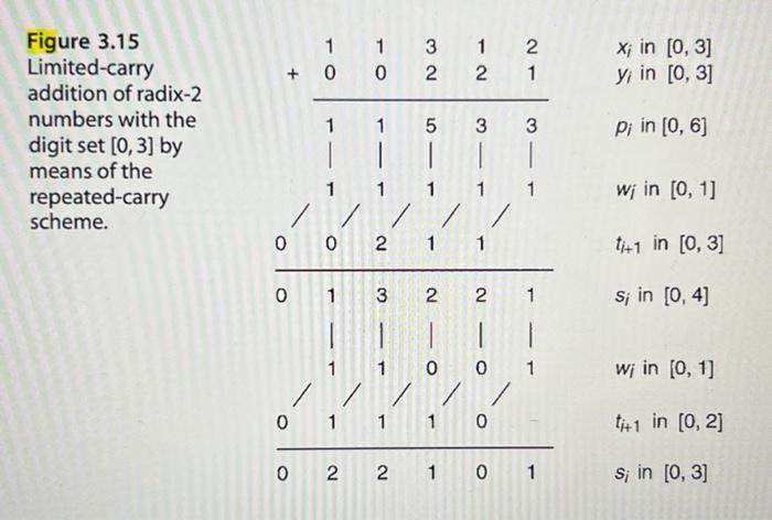 Figure 3.15 Limited-carry addition of radix-2 numbers | Chegg.com