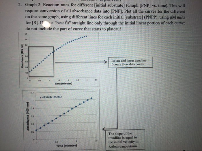 2. Graph 2: Reaction rates for different [initial | Chegg.com