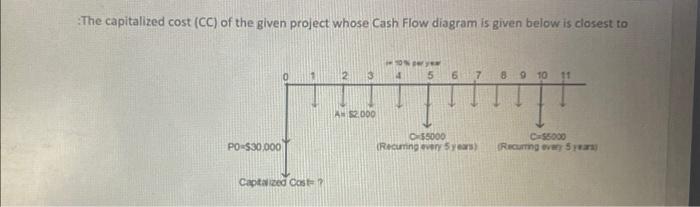 Solved The capitalized cost (CC) of the given project whose | Chegg.com