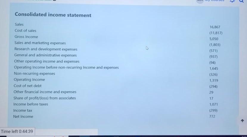 Solved Consolidated income statement Sales Cost of sales | Chegg.com