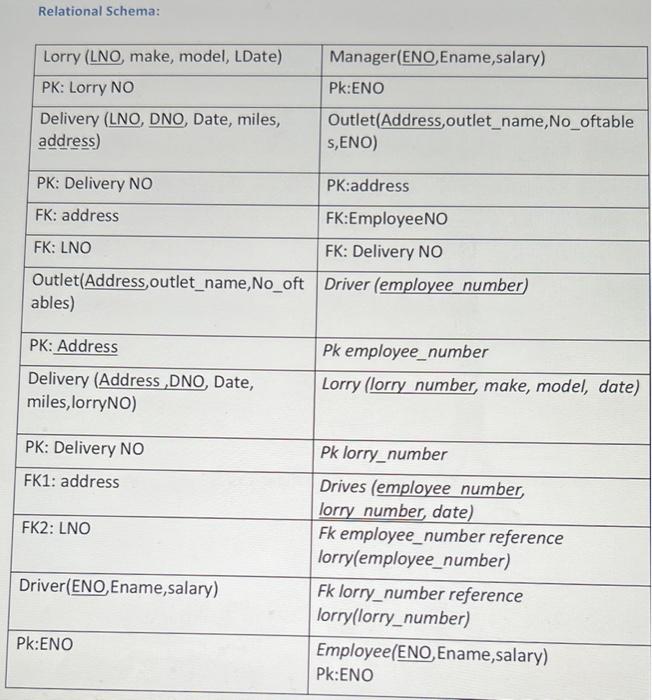Solved 1. Create DB tables using DDL statements from the | Chegg.com