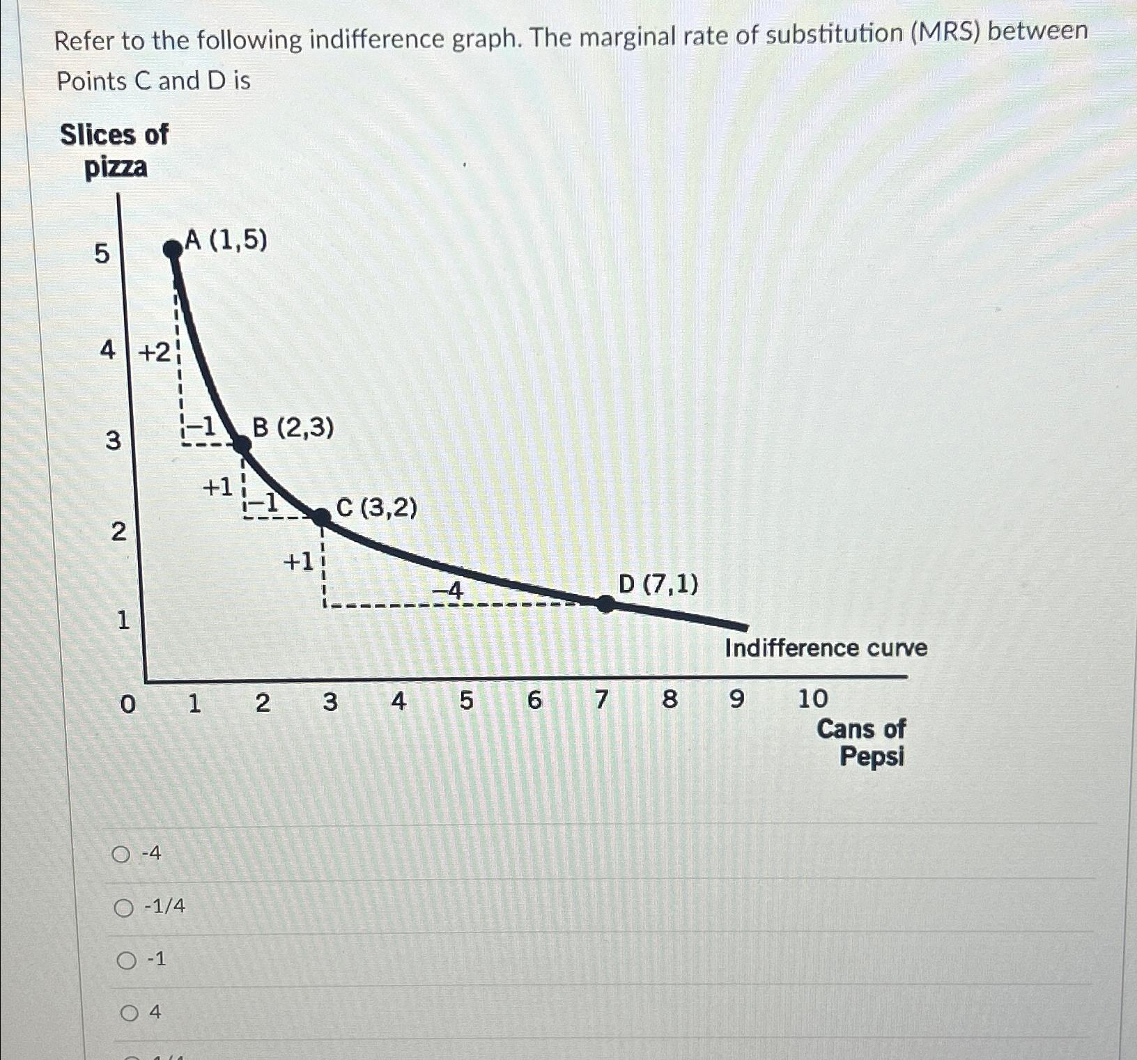 Solved Refer to the following indifference graph. The | Chegg.com