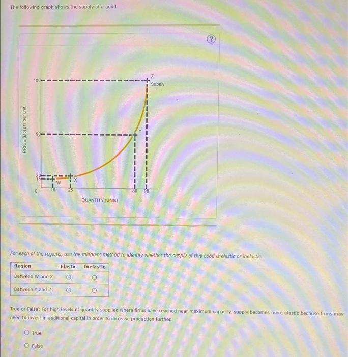 Solved The following graph shows the supply of a good. 180 | Chegg.com