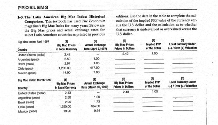 Solved 1-5. The Latin American Big Mac Index: Historical | Chegg.com