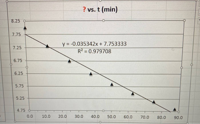 Solved Graphical Determination of Reaction Order and a | Chegg.com