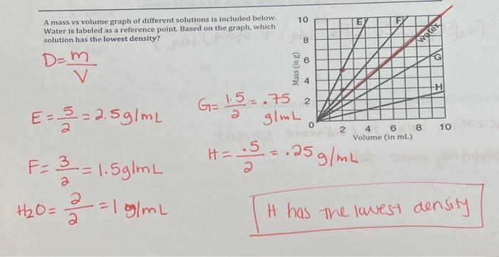 Solved A mass vs volume graph of different solutions is | Chegg.com