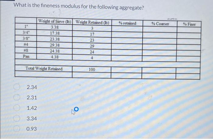 Solved What is the fineness modulus for the following | Chegg.com