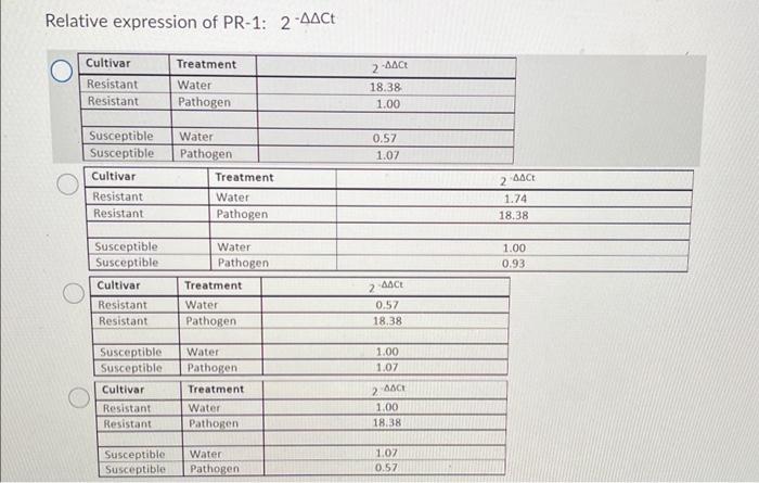Calculate the relative expression of PR-1 A student | Chegg.com