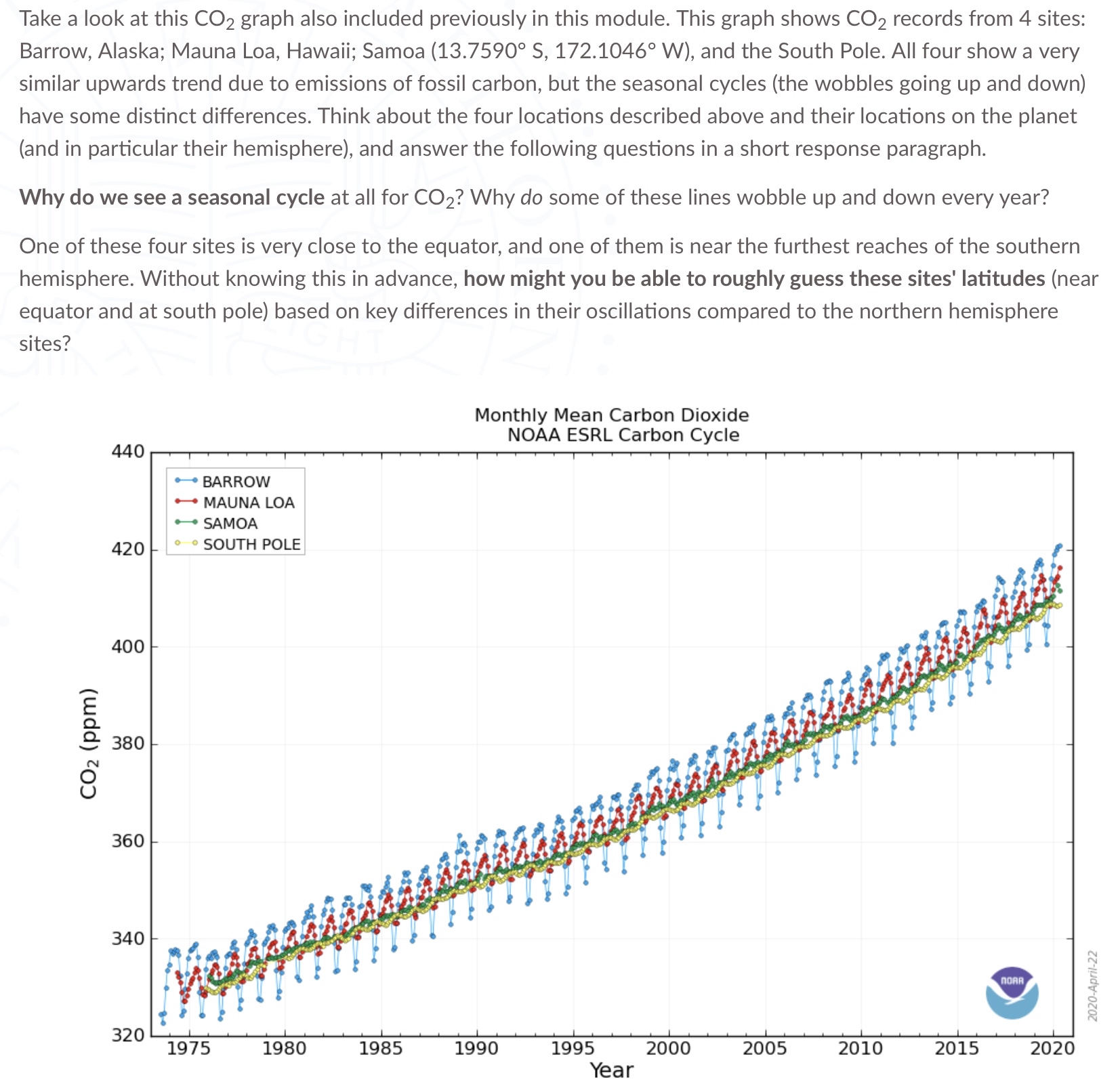 Solved Take a look at this CO2 ﻿graph also included | Chegg.com