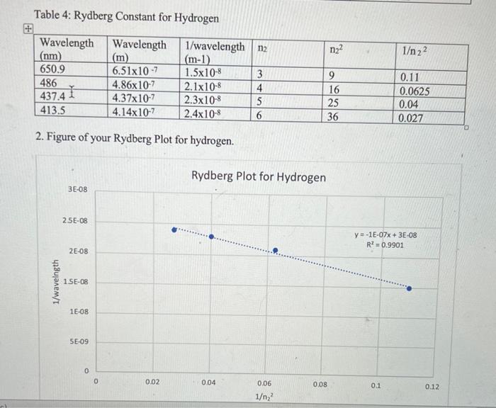 Table 4: Rydberg Constant for Hydrogen 2. Figure of | Chegg.com