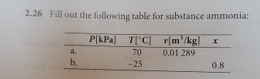 Solved 2.26 ﻿Fill out the following table for substance | Chegg.com