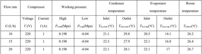 Solved A 1) Heat rejection at condenser, heat absorption at | Chegg.com