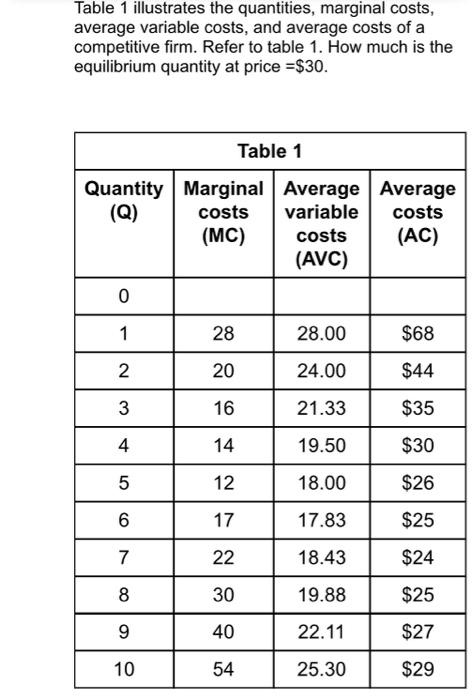 Solved Table 1 illustrates the quantities, marginal costs, | Chegg.com